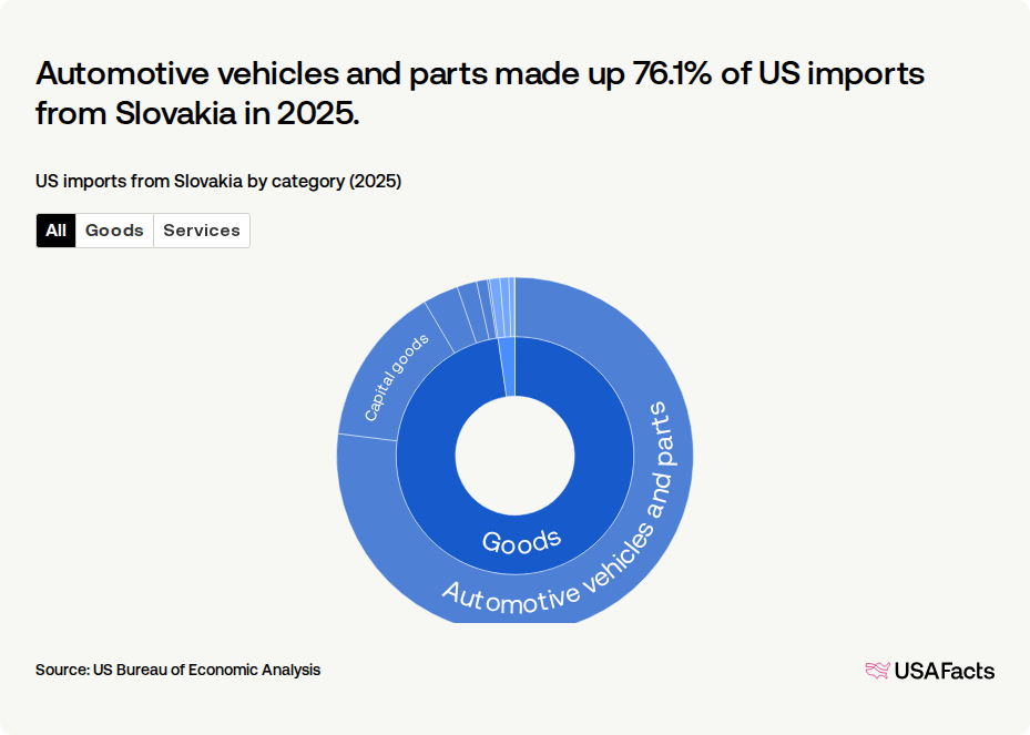 What is the value of US trade with Slovakia? | USAFacts