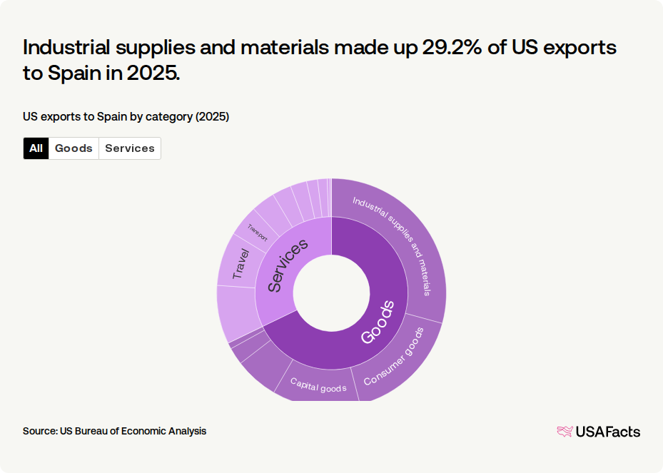 What is the value of US trade with Spain? | USAFacts