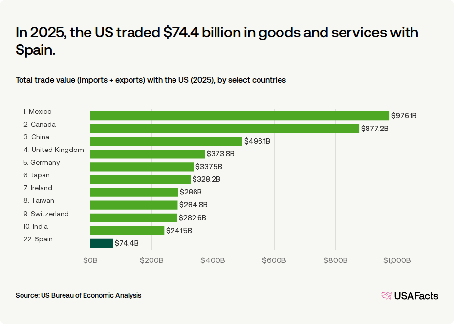 What is the value of US trade with Spain? | USAFacts