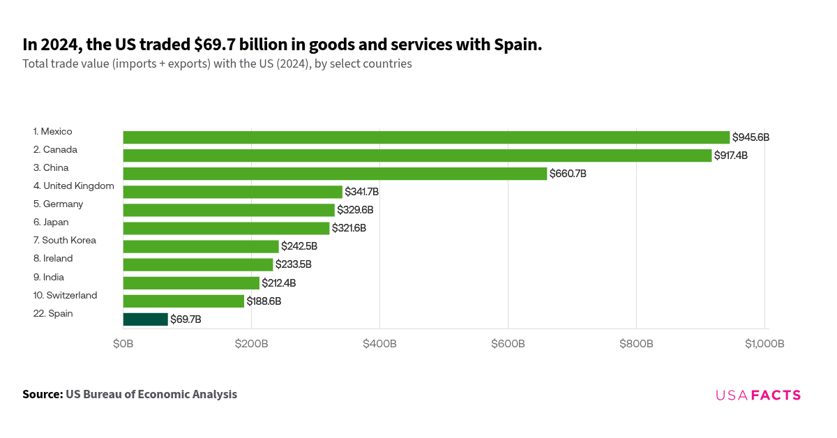 What is the value of US trade with Spain? | USAFacts