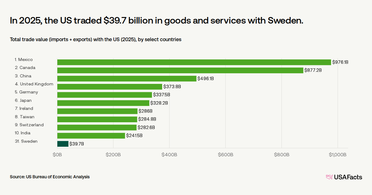 What is the value of US trade with Sweden? | USAFacts