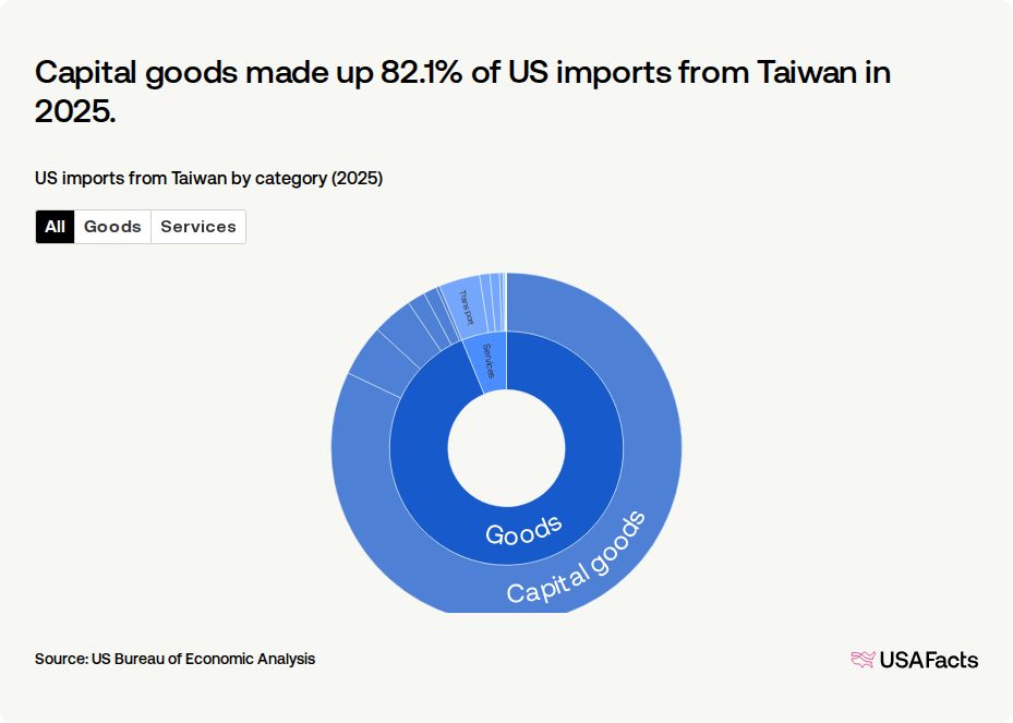 What is the value of US trade with Taiwan? | USAFacts