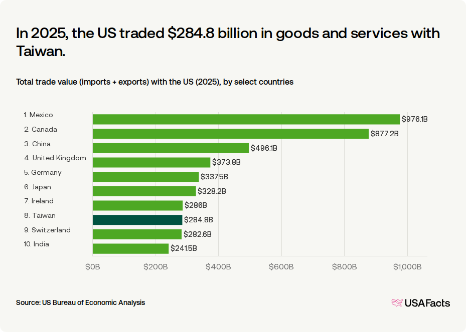 What is the value of US trade with Taiwan? | USAFacts