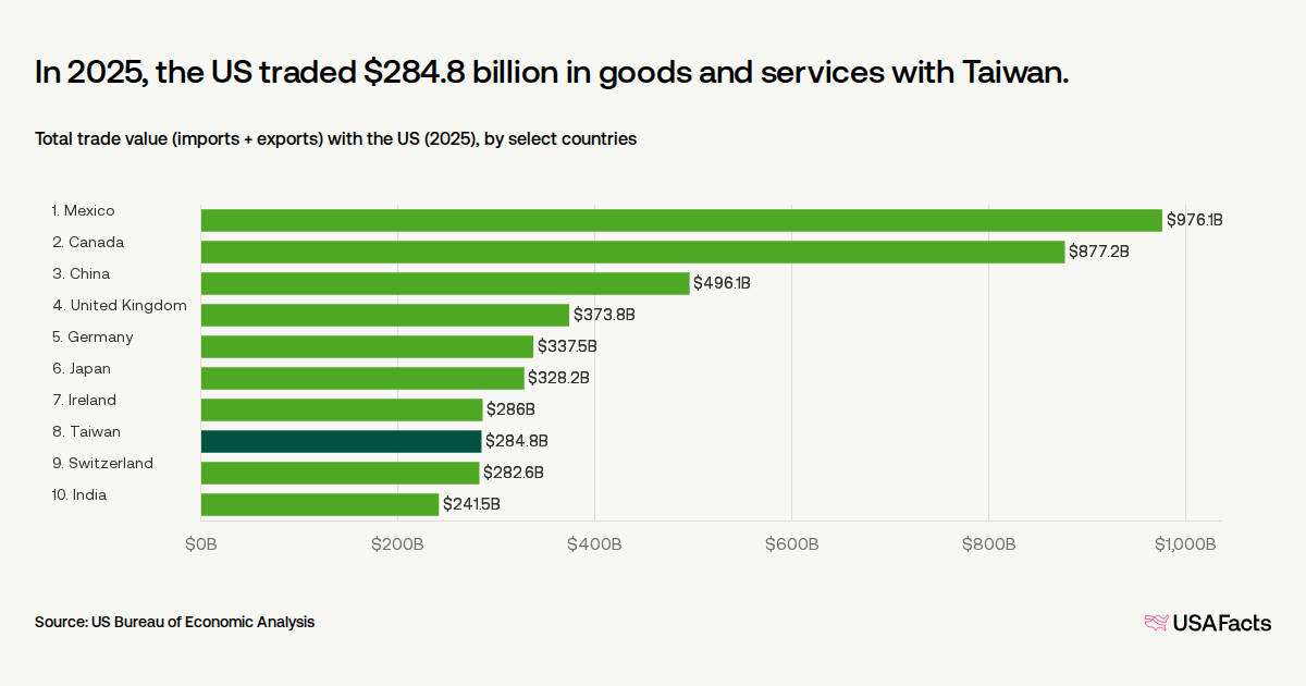 What is the value of US trade with Taiwan? | USAFacts
