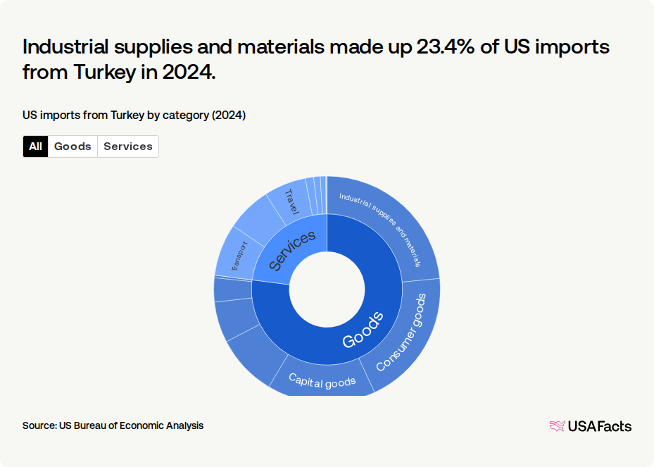 What is the value of US trade with Turkey? | USAFacts