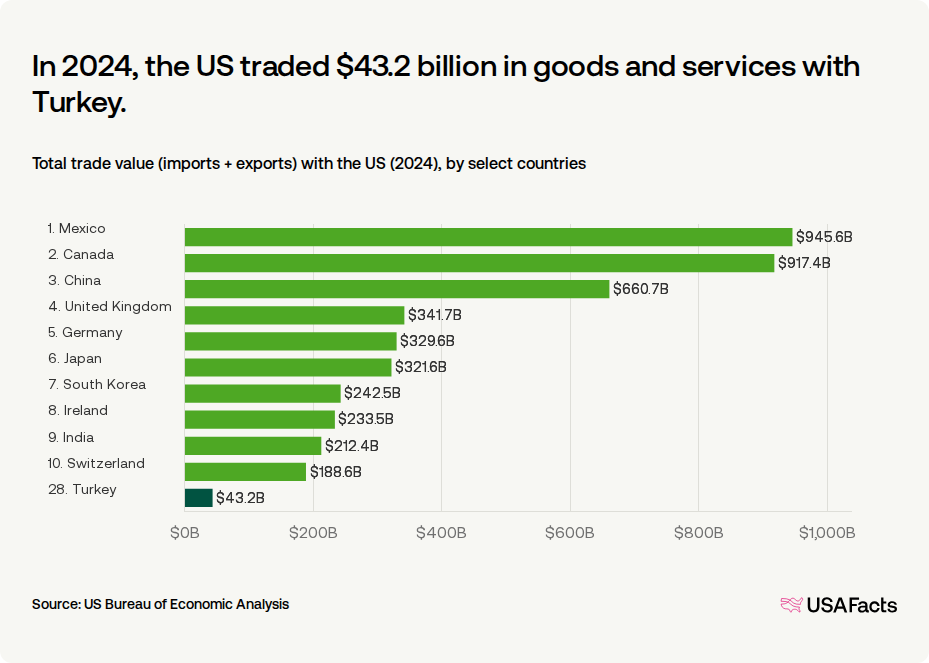 What is the value of US trade with Turkey? | USAFacts