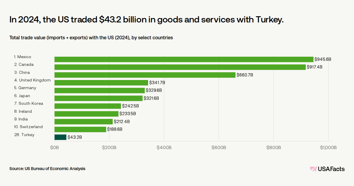 What is the value of US trade with Turkey? | USAFacts