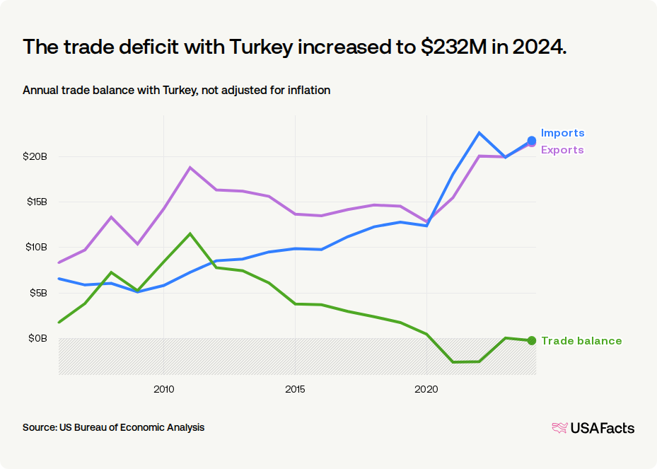 What is the value of US trade with Turkey? | USAFacts