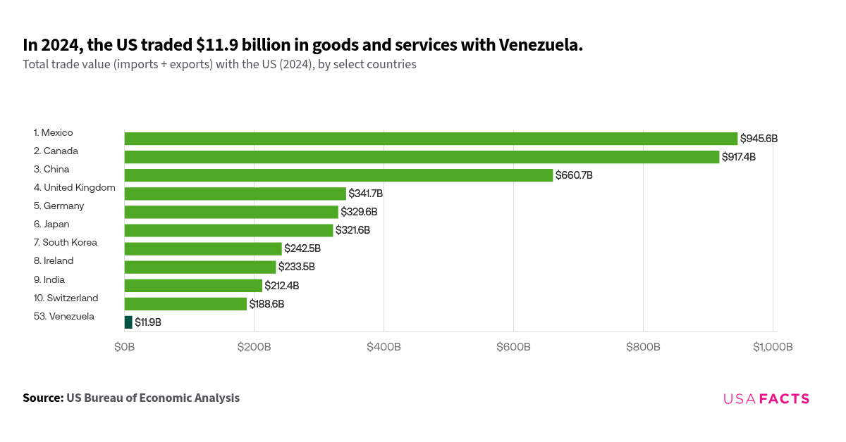 What is the value of US trade with Venezuela? | USAFacts