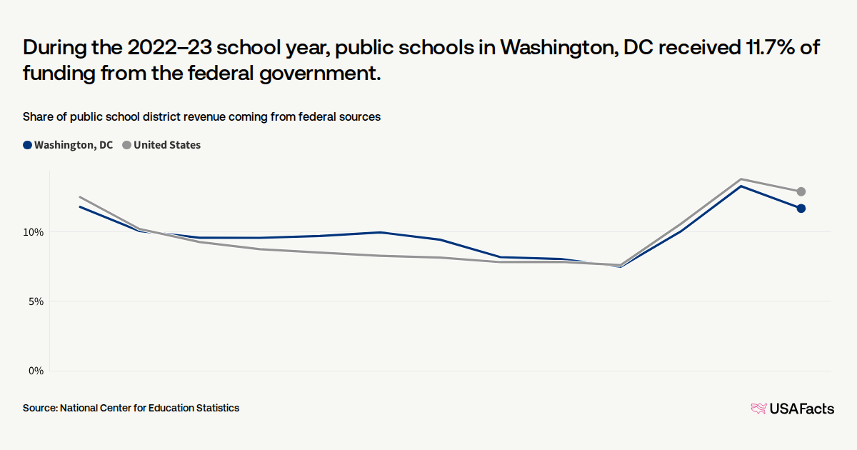 What percentage of public school funding in Washington, DC comes from ...