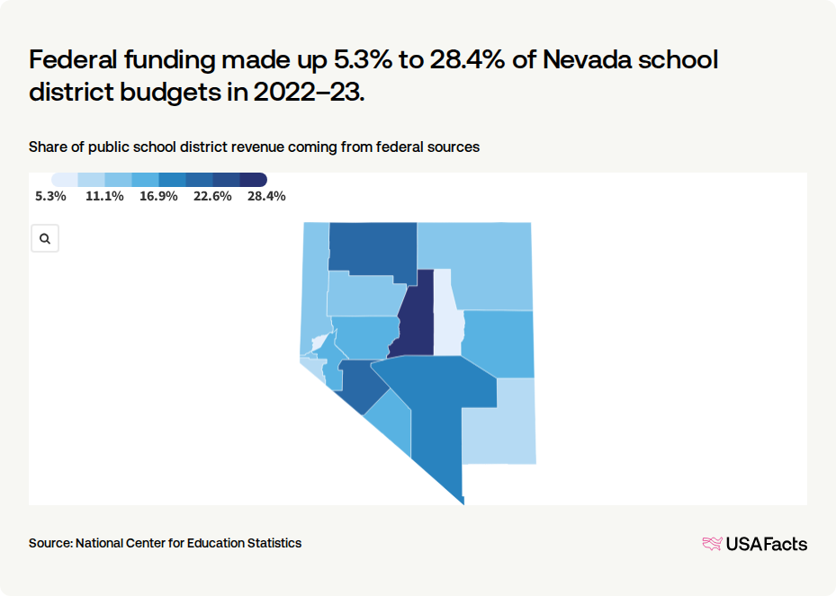 What percentage of public school funding in Nevada comes from the ...