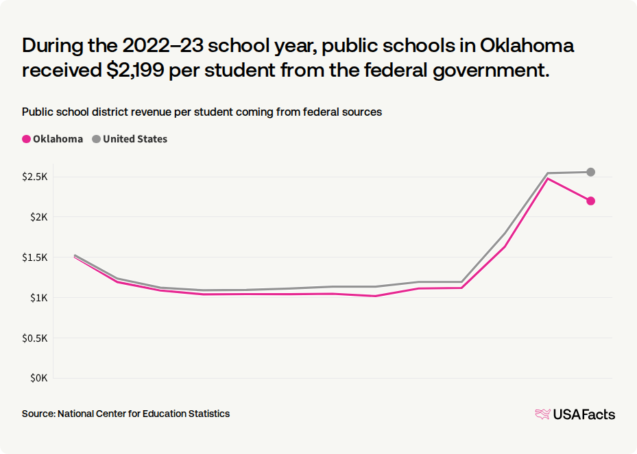 What percentage of public school funding in Oklahoma comes from the ...