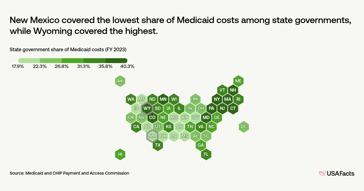 What share of Medicaid costs do states pay? | USAFacts