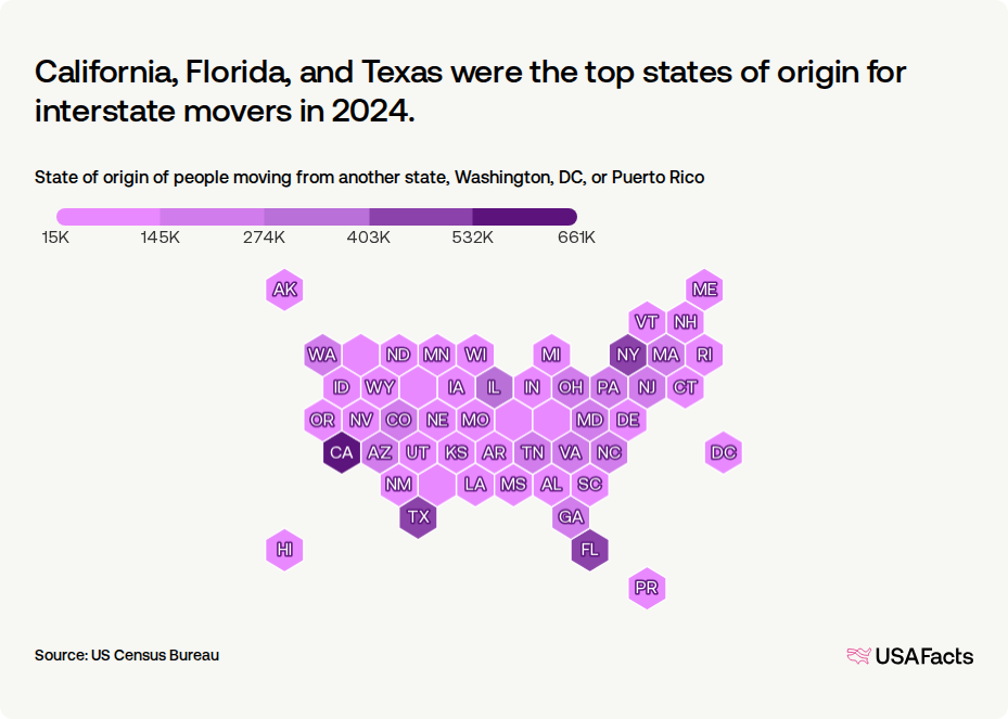 What states are people moving to and from overall? | USAFacts