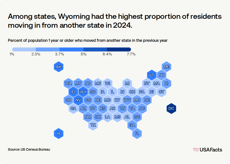 What states are people moving to and from overall? | USAFacts