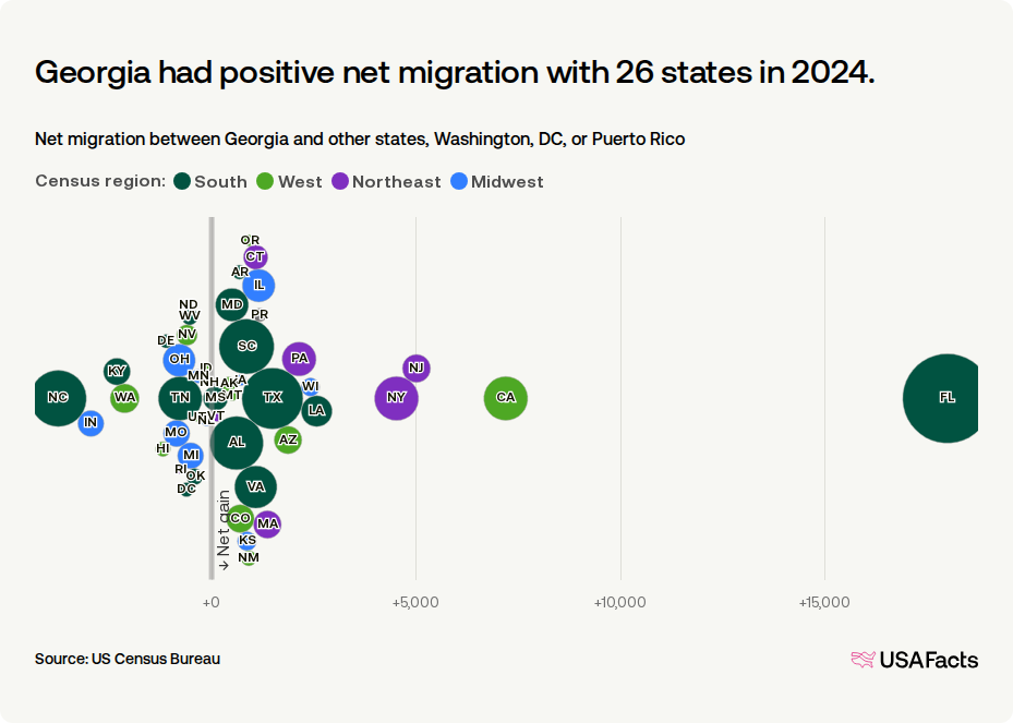 What states are people in Georgia moving to and from? | USAFacts