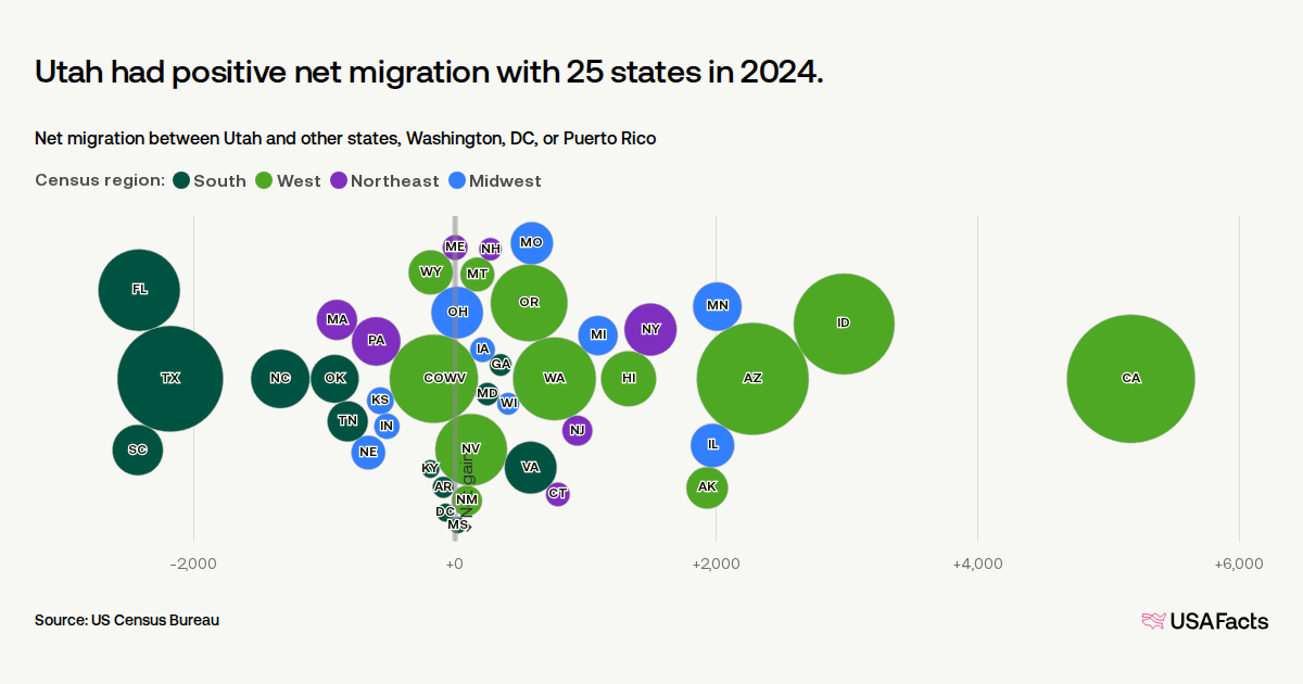 What states are people in Utah moving to and from? | USAFacts