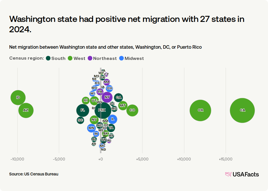What states are people in Washington state moving to and from? | USAFacts