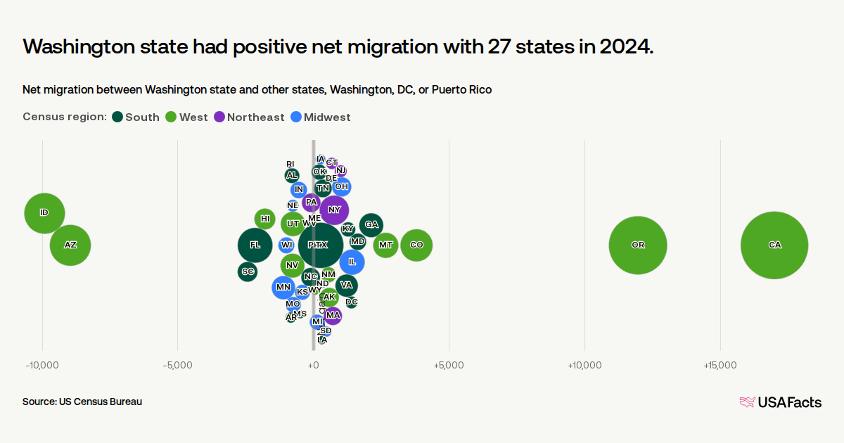 What states are people in Washington state moving to and from? | USAFacts