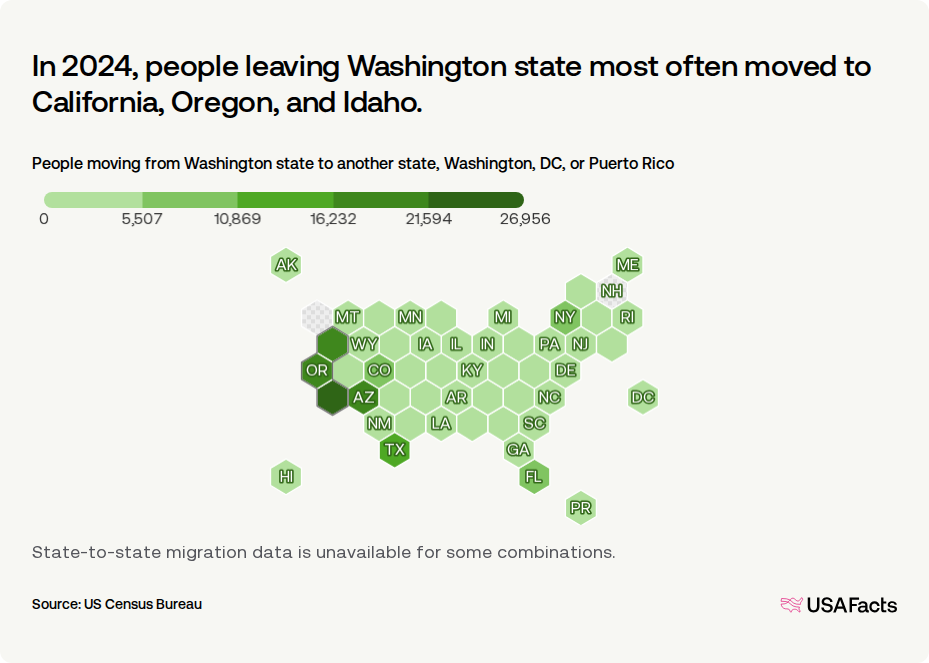 What states are people in Washington state moving to and from? | USAFacts