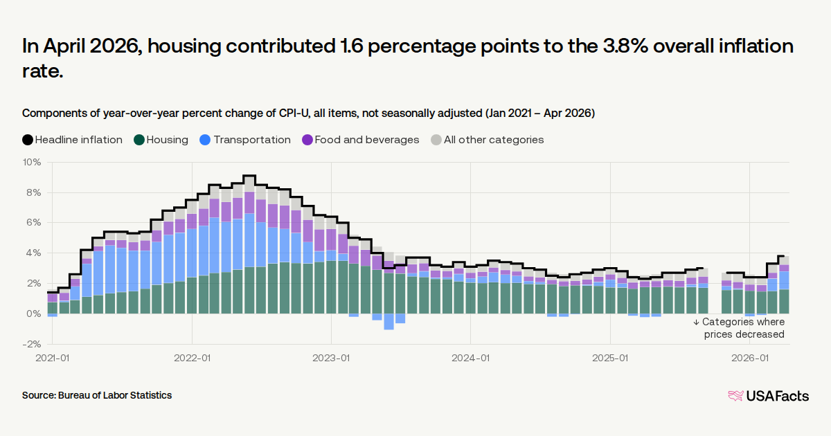 What are the biggest drivers of inflation in the past year? | USAFacts