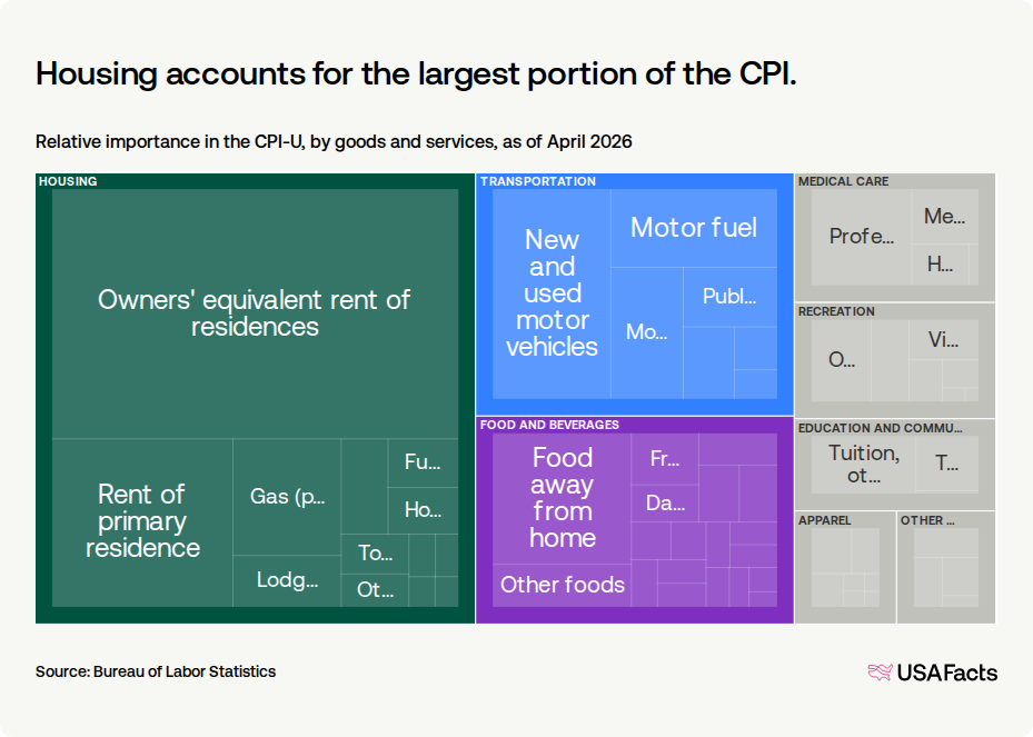 What are the biggest drivers of inflation in the past year? | USAFacts