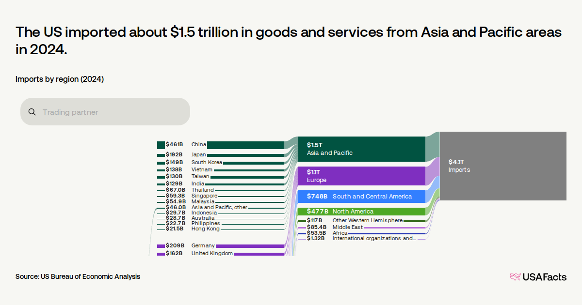 Who does the US trade with? | USAFacts