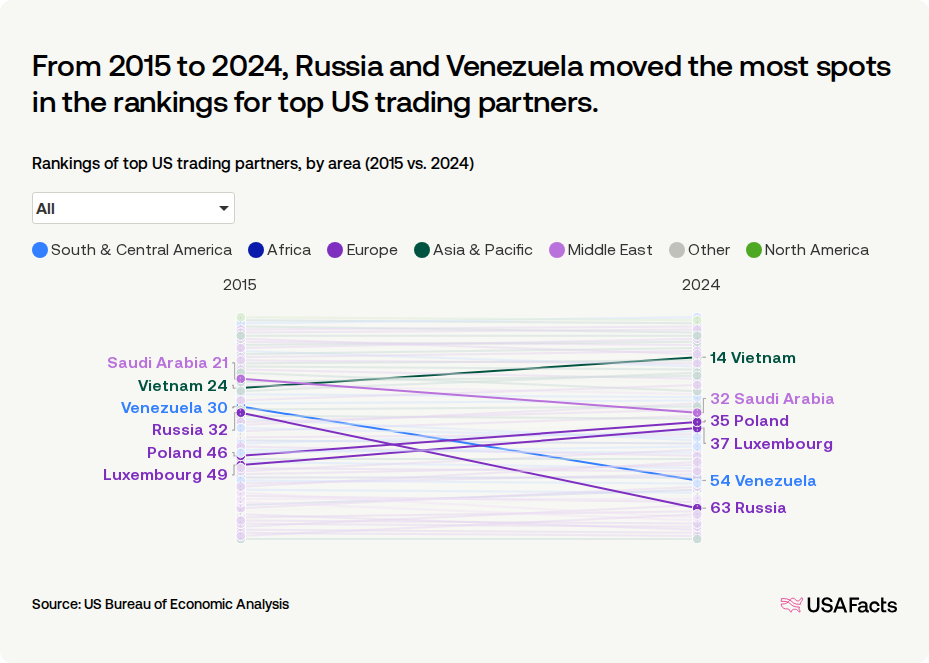 Who does the US trade with? | USAFacts