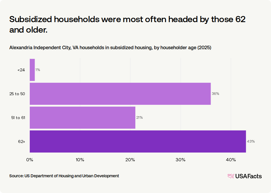 How many people live in subsidized housing in Alexandria Independent ...