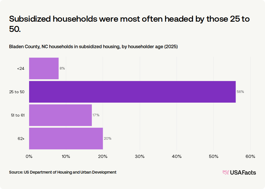 How many people live in subsidized housing in Bladen County, NC? | USAFacts