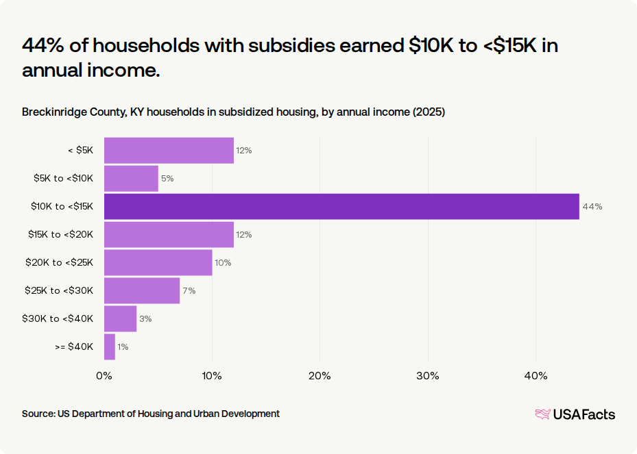 How many people live in subsidized housing in Breckinridge County, KY ...