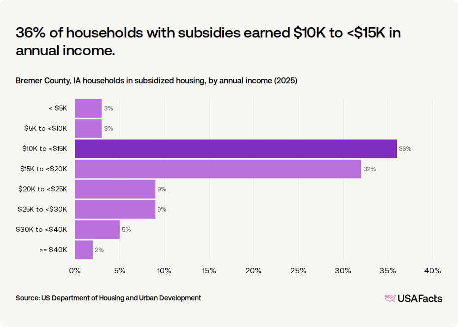 How many people live in subsidized housing in Bremer County, IA? | USAFacts