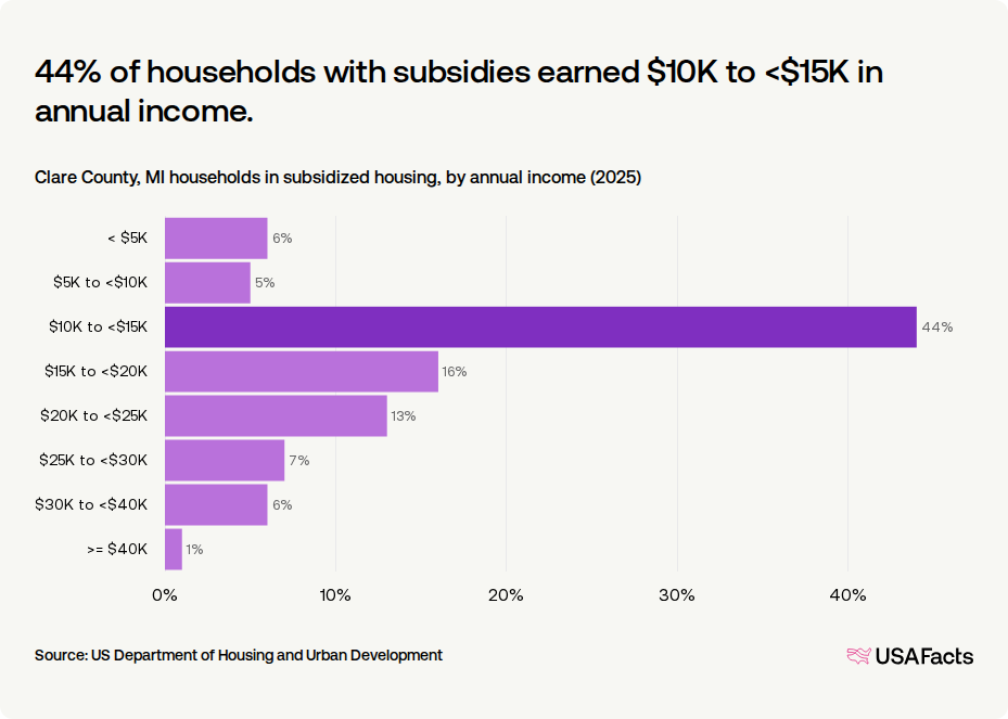 How many people live in subsidized housing in Clare County, MI? | USAFacts