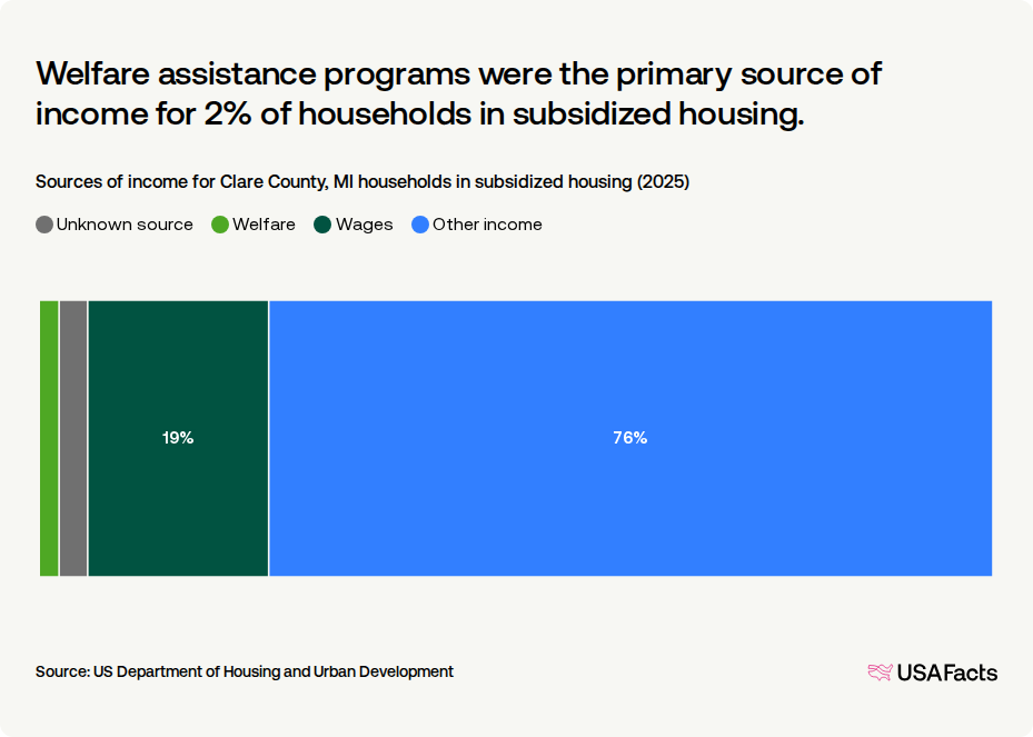 How many people live in subsidized housing in Clare County, MI? | USAFacts