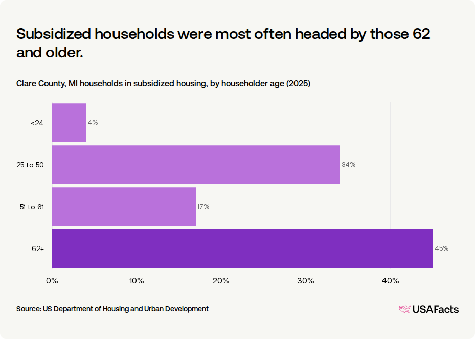 How many people live in subsidized housing in Clare County, MI? | USAFacts