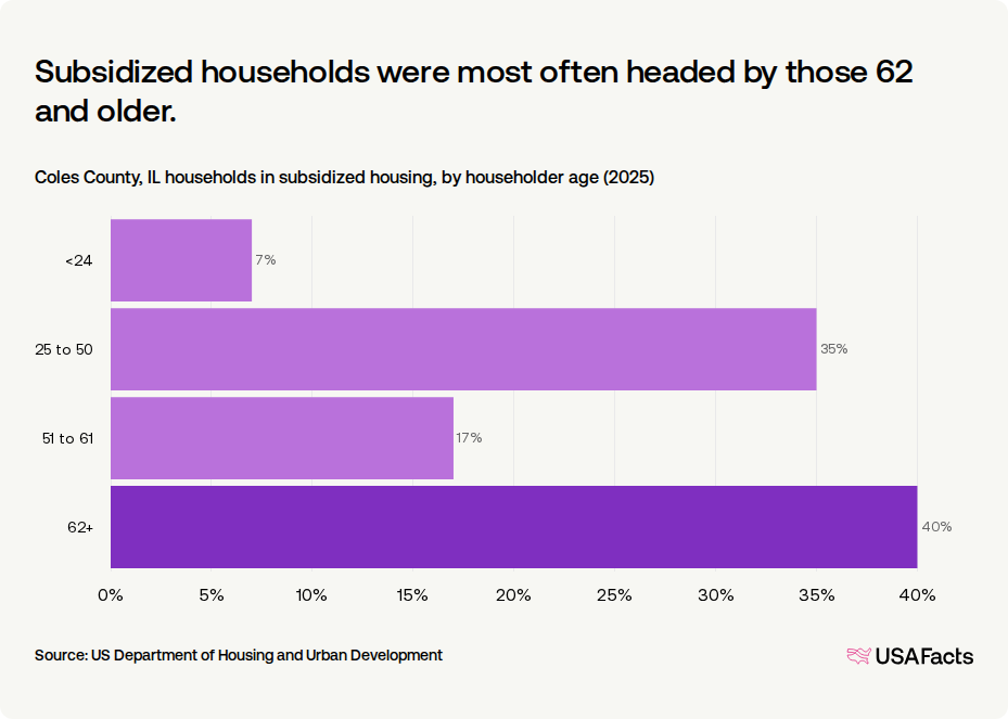 How many people live in subsidized housing in Coles County, IL? | USAFacts