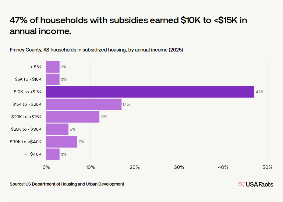 How many people live in subsidized housing in Finney County, KS? | USAFacts