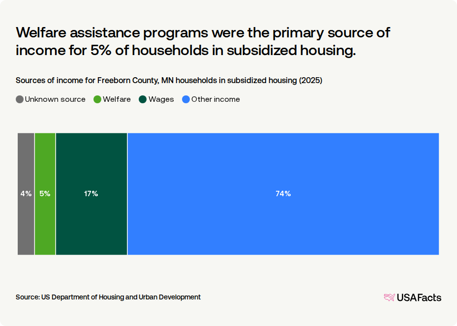 How many people live in subsidized housing in Freeborn County, MN ...