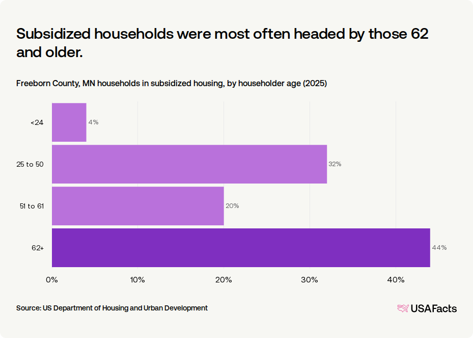 How many people live in subsidized housing in Freeborn County, MN ...