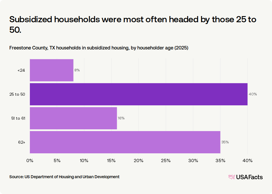 Freestone County, TX households in subsidized housing, by householder ...
