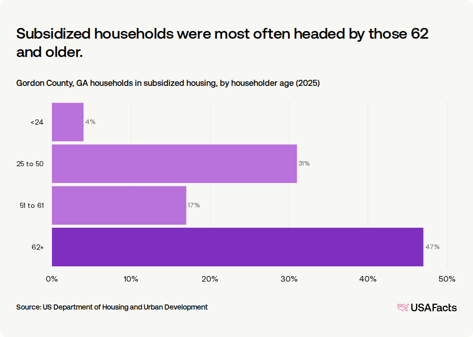 How many people live in subsidized housing in Gordon County, GA? | USAFacts