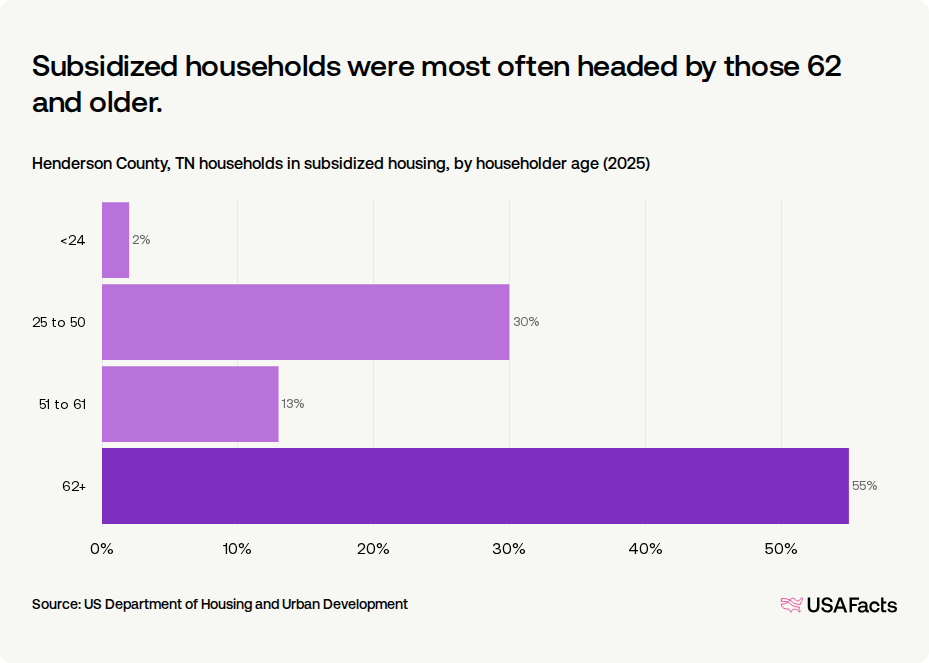 How many people live in subsidized housing in Henderson County, TN ...