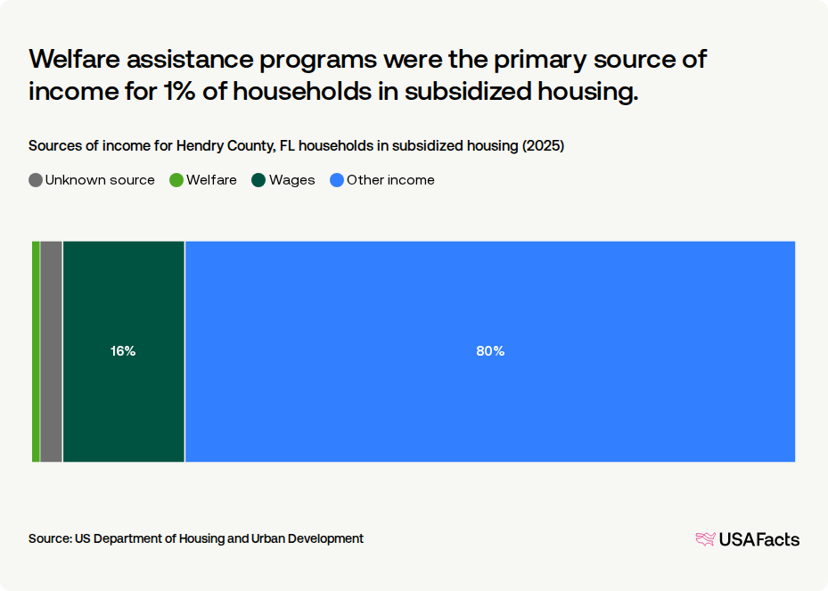 How many people live in subsidized housing in Hendry County, FL? | USAFacts