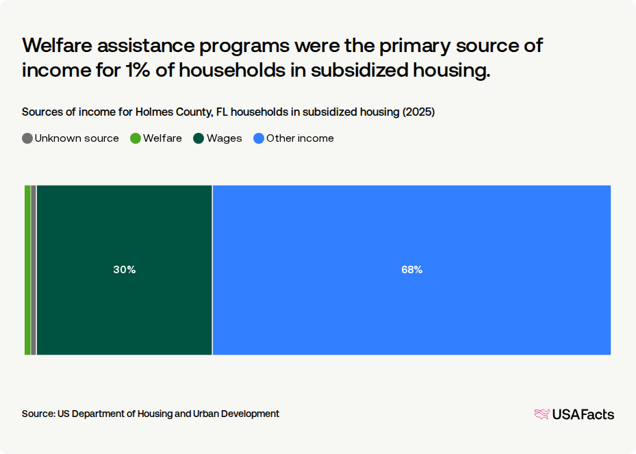 Sources of income for Holmes County, FL households in subsidized ...