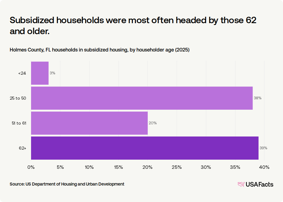 Holmes County, FL households in subsidized housing, by householder age ...
