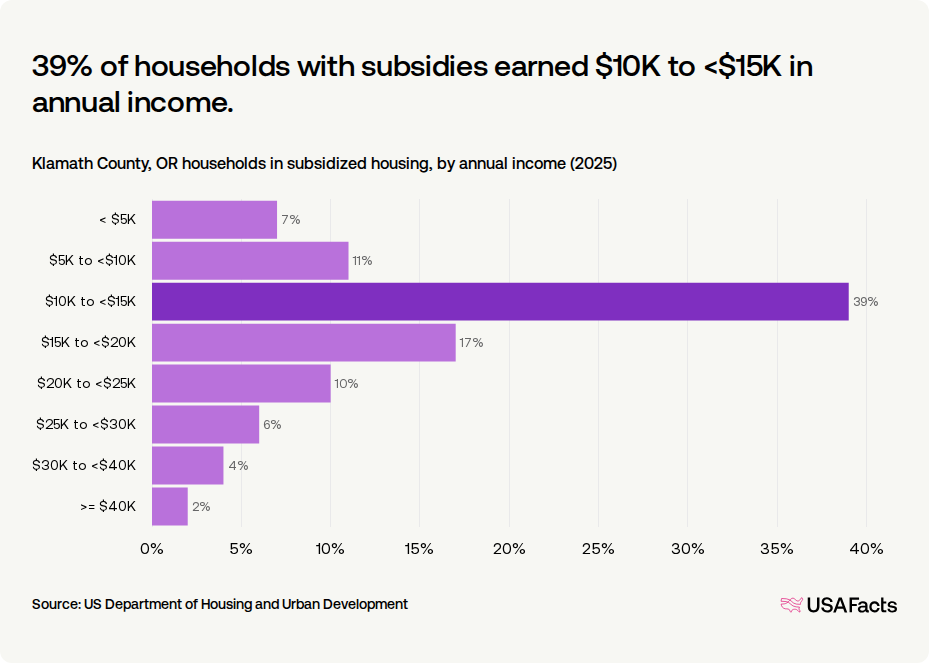 How many people live in subsidized housing in Klamath County, OR ...