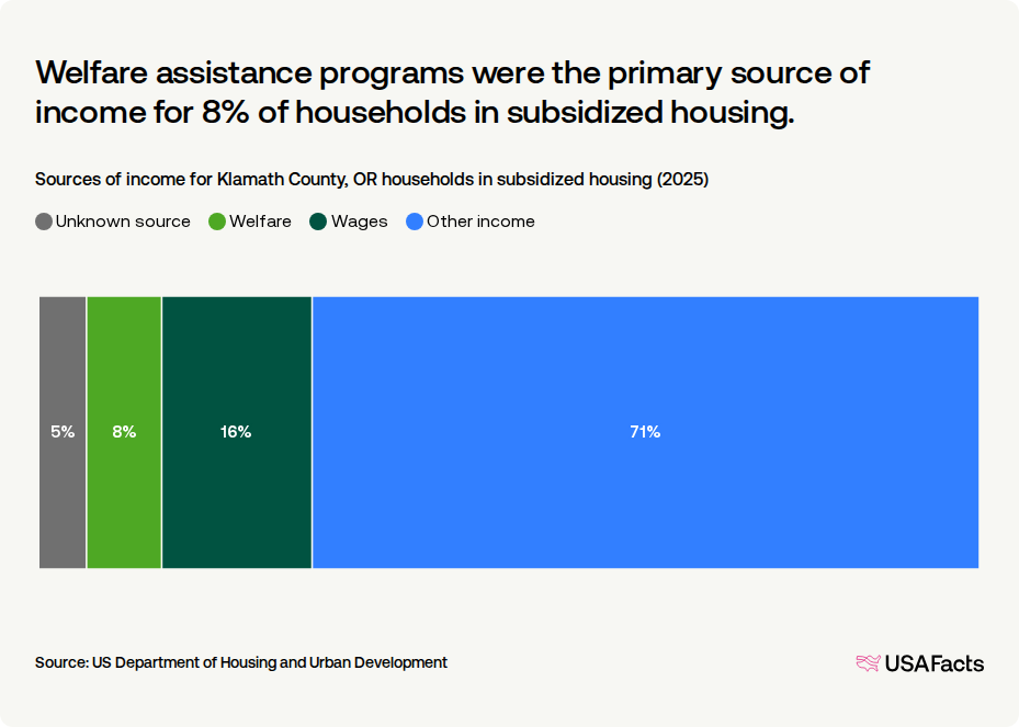 How many people live in subsidized housing in Klamath County, OR ...