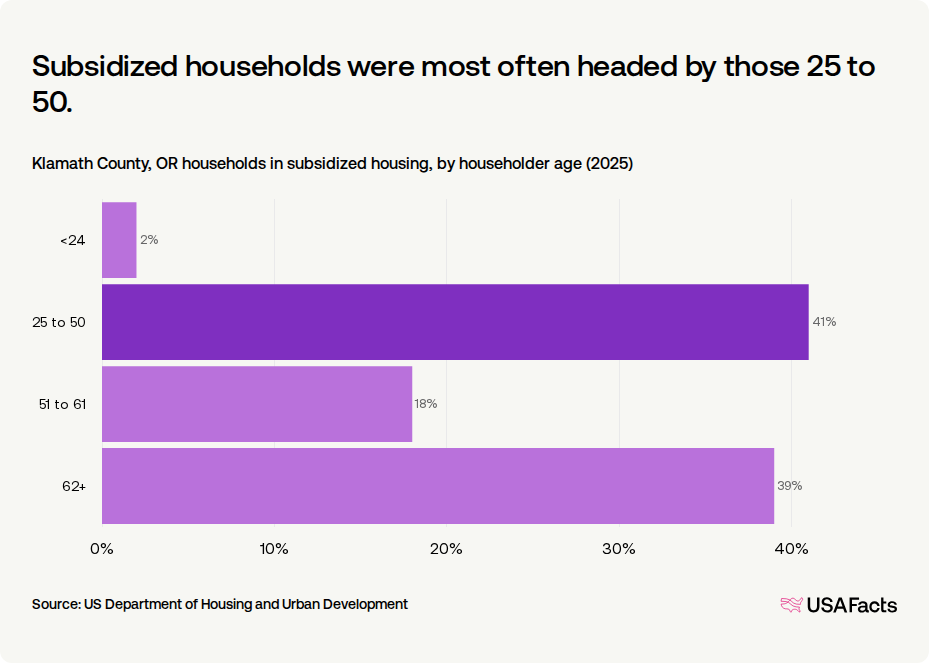 How many people live in subsidized housing in Klamath County, OR ...
