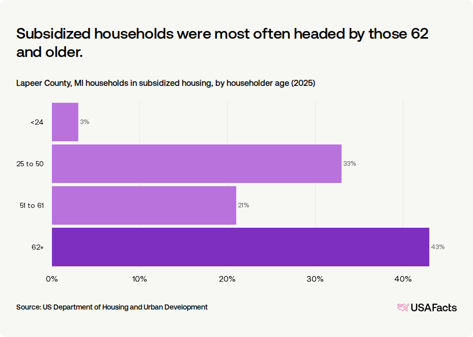 How many people live in subsidized housing in Lapeer County, MI? | USAFacts
