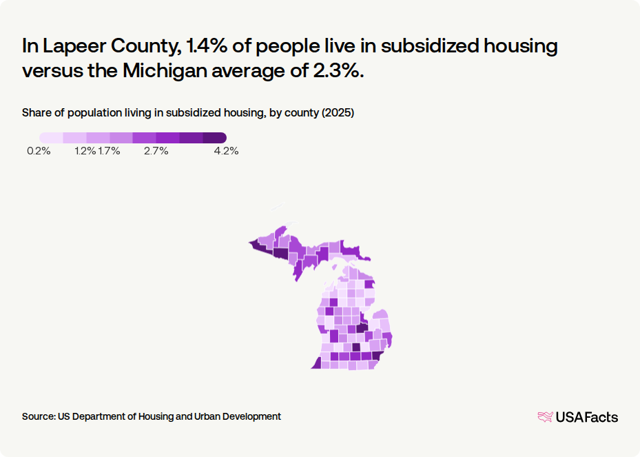 How many people live in subsidized housing in Lapeer County, MI? | USAFacts